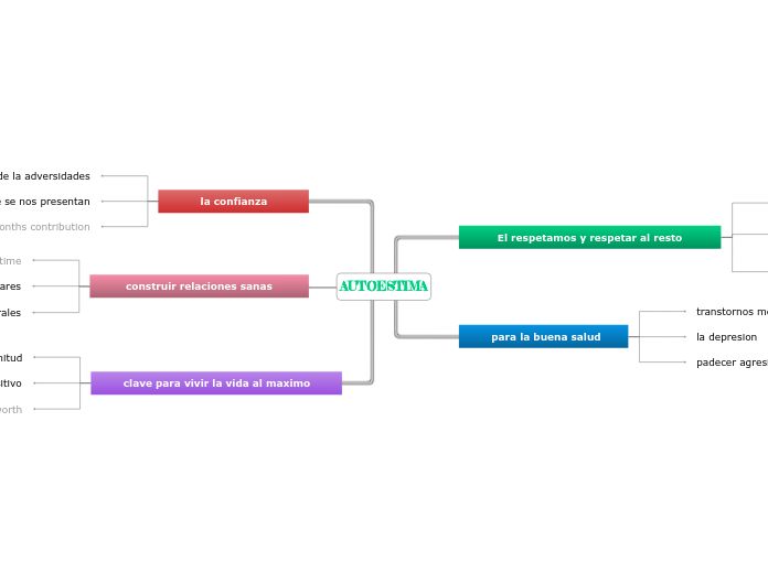 AUTOESTIMA - Mind Map